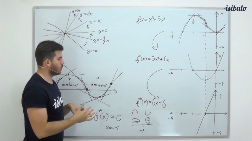 Jak poznat kdy je funkce konvexní nebo konkávní (MAT - Průběh funkce ...