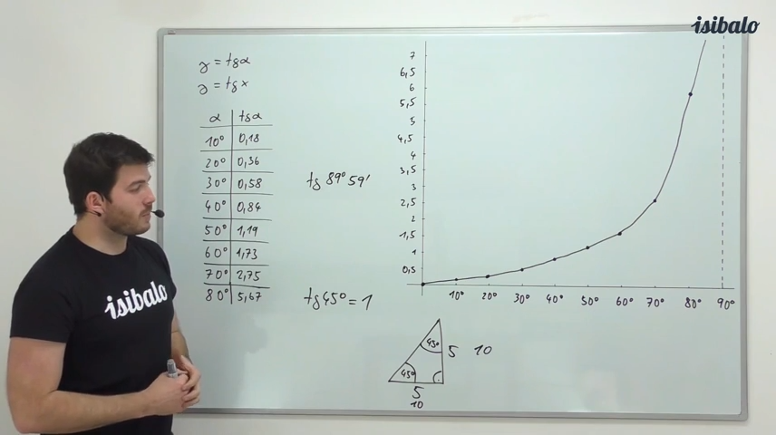 Graf a funkce tangens - Isibalo | Stream